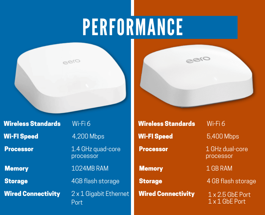 Eero Pro 6 Vs Eero Pro 6E Should You Upgrade Eero Pro 6 Vs Eero Pro 6E Should You Upgrade