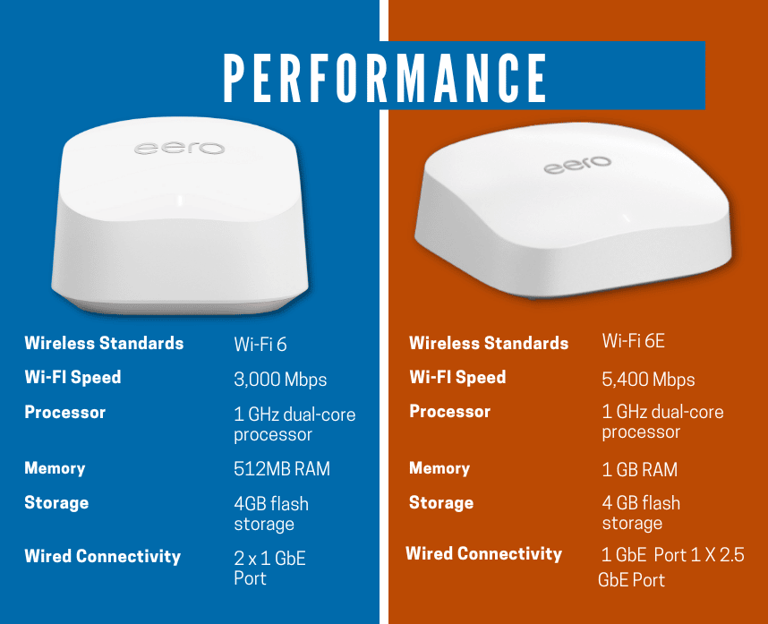 Eero 6 Vs Eero Pro 6E Should You Get A Wi Fi 6E Mesh System Eero 6 Vs Eero Pro 6E Should You Get A Wi Fi 6E Mesh System